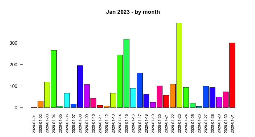 R – graph by month – Coding School