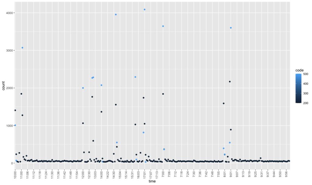 R – ggplot example – Coding School