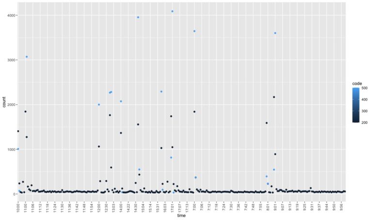 R – ggplot example – Coding School