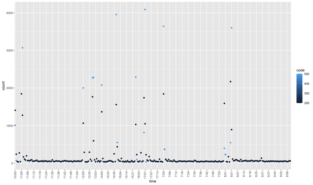 R Ggplot Example Coding School