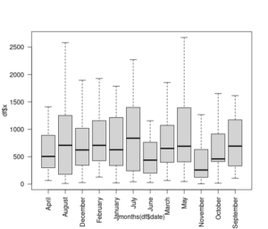 R – native and ggplot boxplots – Coding School