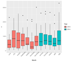 R – native and ggplot boxplots – Coding School